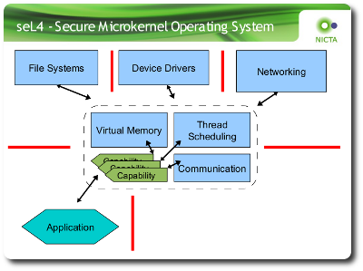 L4.verified: A Formally Correct Operating System Kernel | flyingpenguin