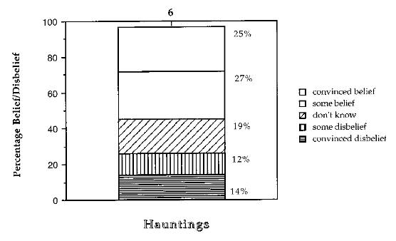 Is Belief In the Supernatural Declining? | flyingpenguin