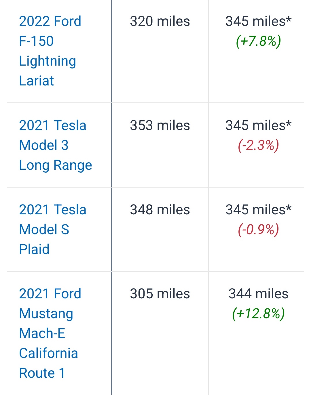 Despite the Love, Tesla EVs are the Worst And Falling Further Behind ...