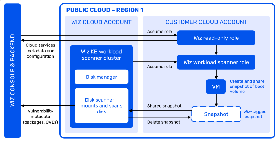 Did Wiz Breach Customer Privacy With Its “MRI” Snapshot Architecture ...