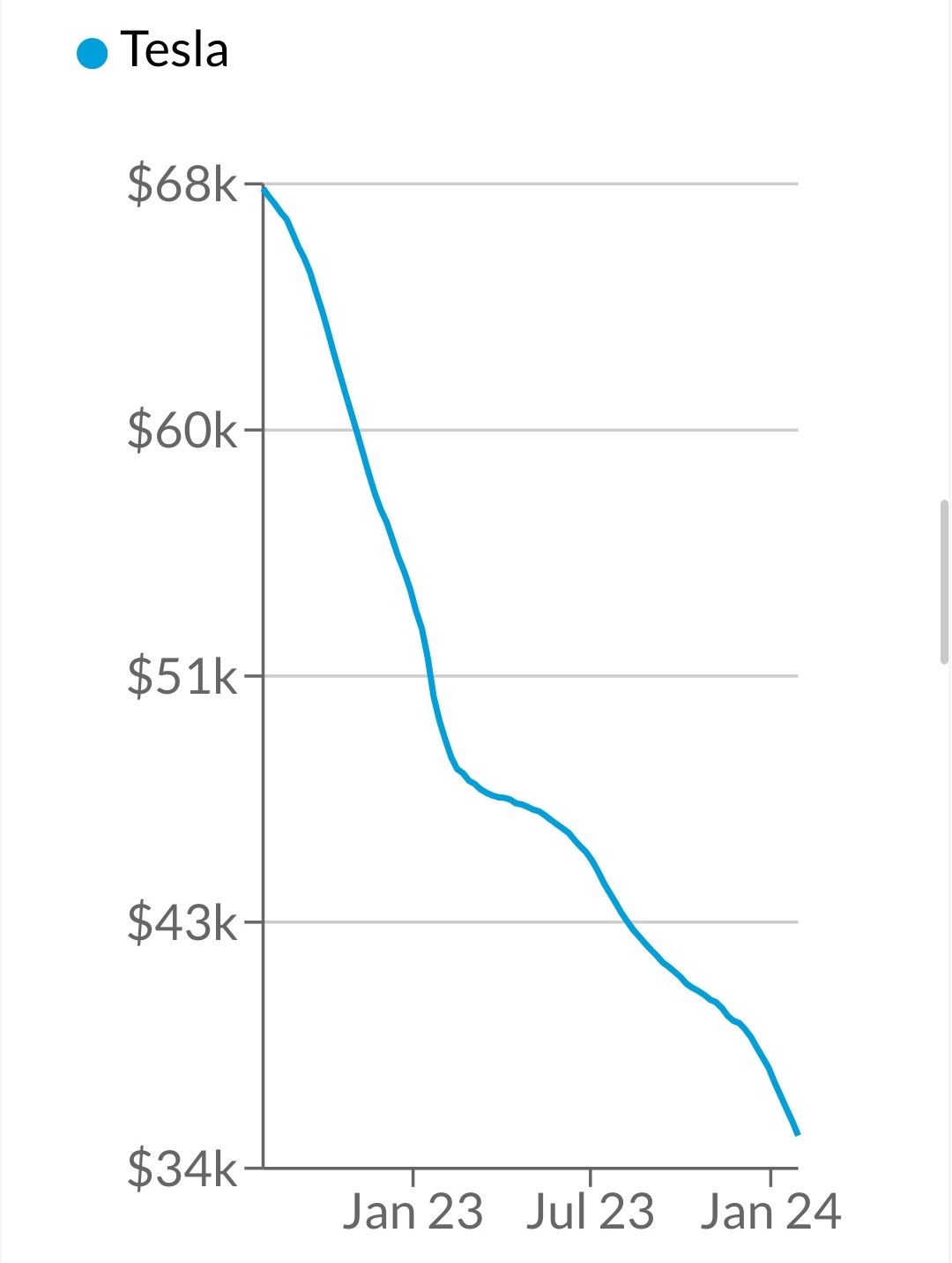 Tesla Value Crash: Dropping Much Faster Than Industry Average ...