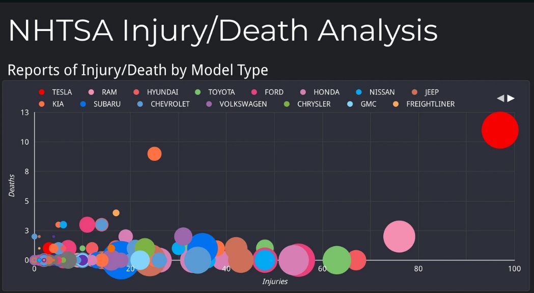 NHTSA Increases Official Report to 29 (out of 44) Deaths From Tesla ...