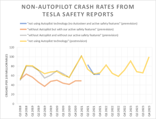 New Study: Tesla Apparently Cooking Its Safety Data to Mislead Public ...
