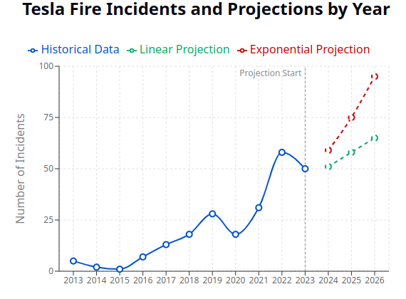 Over 100 Dead in Tesla Fires: DoJ Says “Domestic Terrorists” on Notice ...