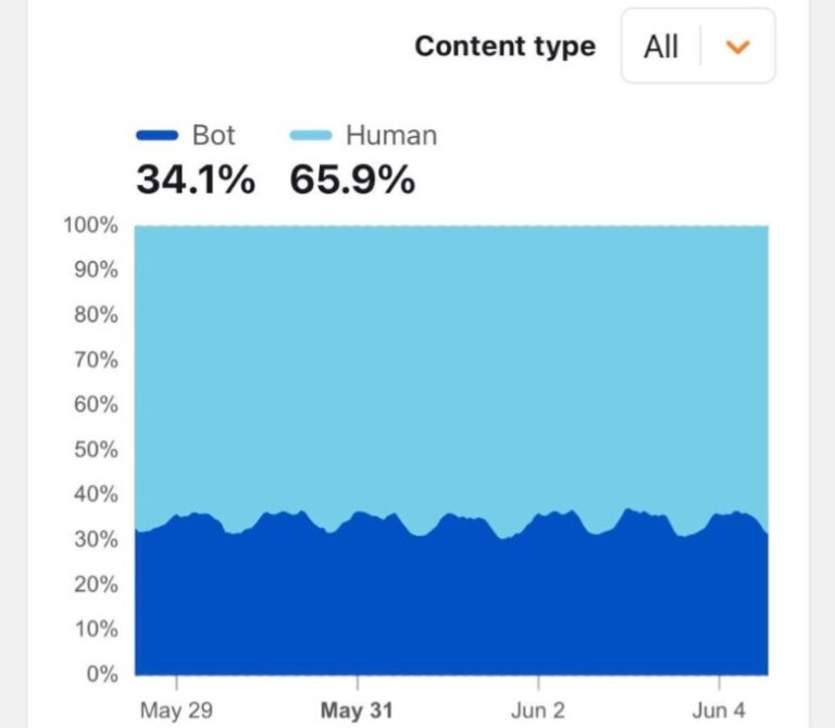 Cloudflare CEO is Lying to You About the Bot Traffic Jump | flyingpenguin