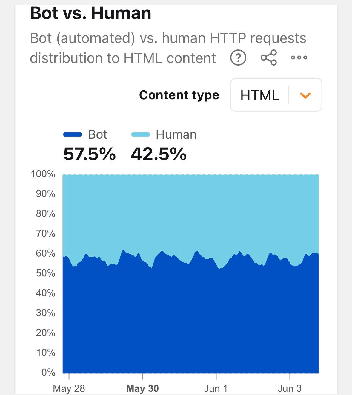 Cloudflare CEO is Lying to You About the Bot Traffic Jump | flyingpenguin